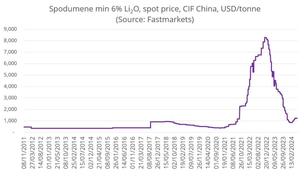 What is the Price of Lithium? - International Lithium Association
